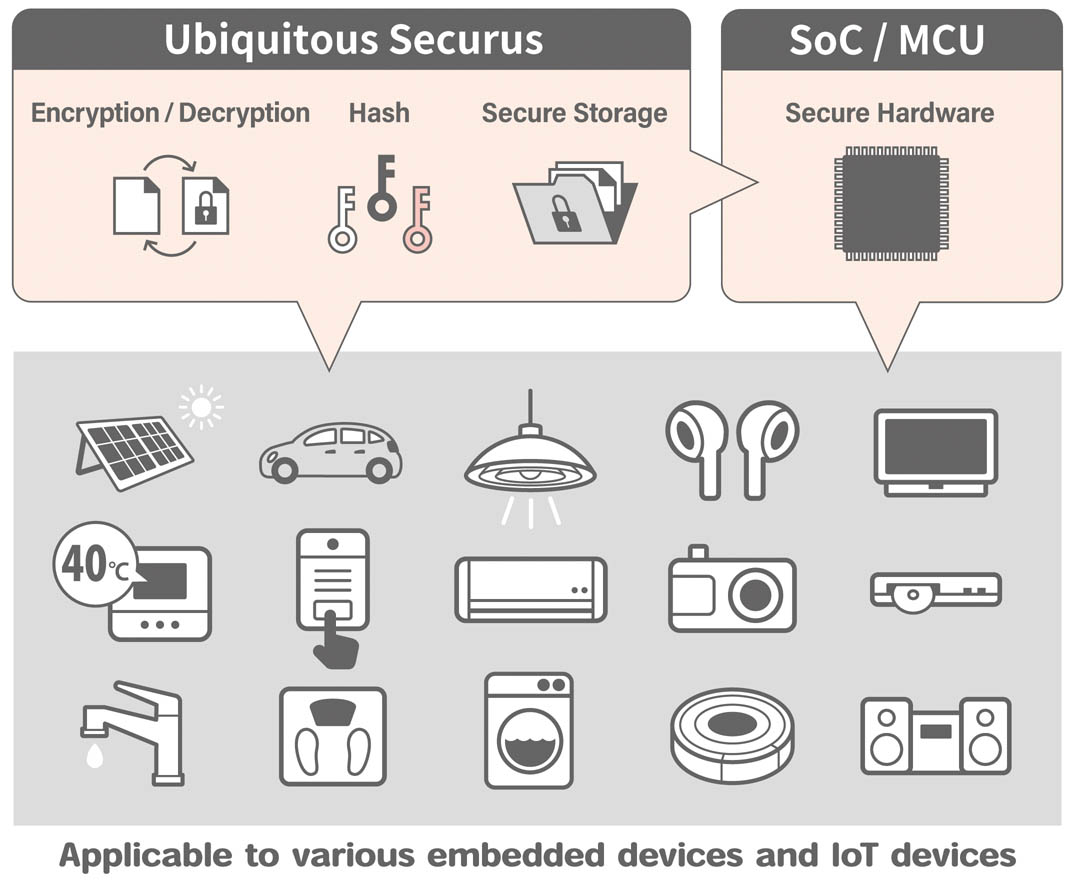Anti-tamper security solution for embedded devices |Ubiquitous AI Corporation